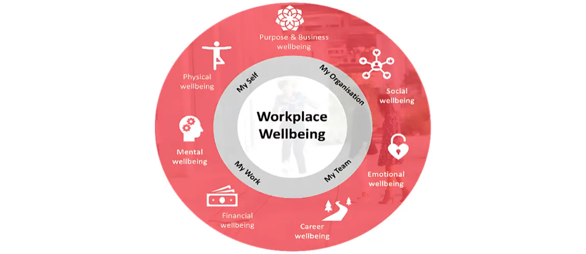 Employee Wellbeing at Work: Strategies for a Healthy Workforce